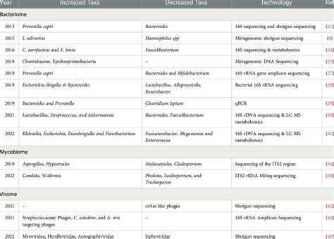 Alterations Of Gut Bacteriome Mycobiome And Virome Components In Ra
