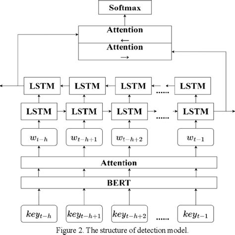 Figure 2 From Semi Supervised Power Microservices Log Anomaly Detection
