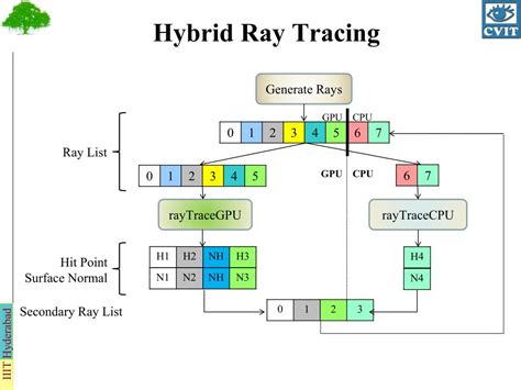 Ppt Hybrid Ray Tracing And Path Tracing Of Bezier Surfaces Using A Mixed Hierarchy Powerpoint