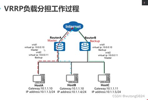 vrrp协议原理和配置 vrrp 配置服务器需要两端都宣告路由吗 csdn博客