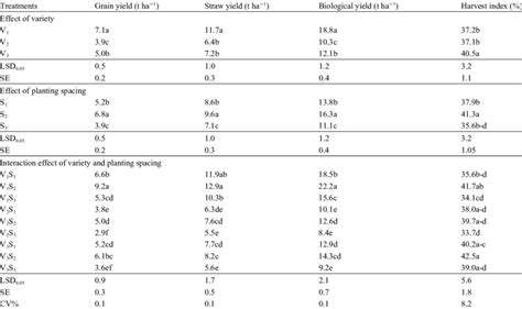 Effect Of Variety And Planting Spacing And Their Interaction Effect On