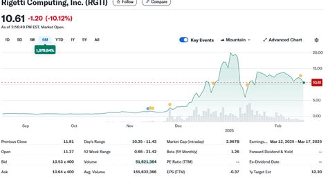 Rigetti Computing Rgti Stock Price Gets Five Strong Buy Ratings From