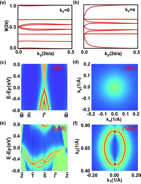 The Evolution Of The Wannier Function Centers For The Aa Snh Crystal On