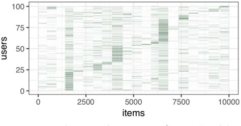 Figure 2 From How Algorithmic Confounding In Recommendation Systems