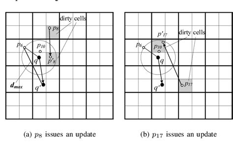Figure 11 From Continuous Monitoring Of Spatial Queries In Wireless