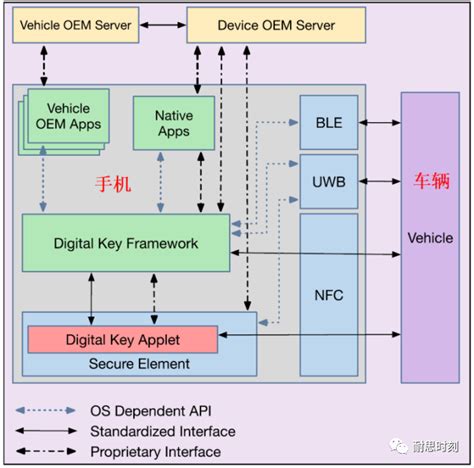 ccc数字钥匙设计【nfc】 车主配对流程介绍 nfc 钥匙认证流程 csdn博客