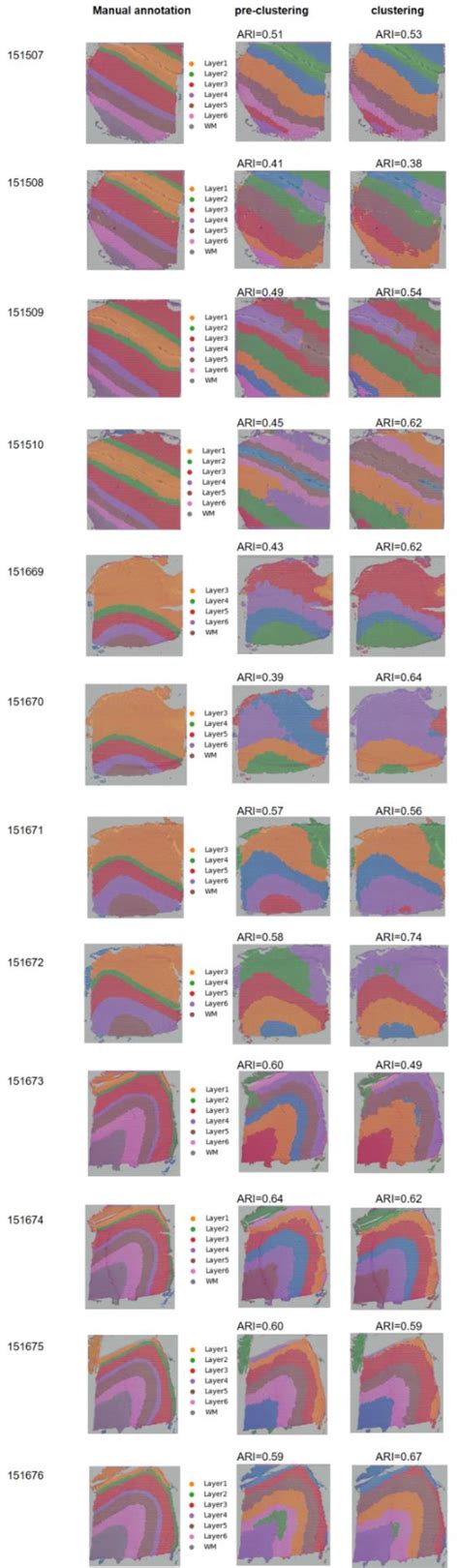 Figure 5 From Stgic A Graph And Image Convolution Based Method For Spatial Transcriptomic