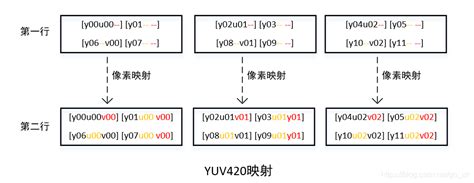 Yuv数据格式与rgb数据格式gostr的博客 Csdn博客rgb存储格式 Yuv数据格式与rgb数据格式gostr的博客 Csdn博客rgb存储格式