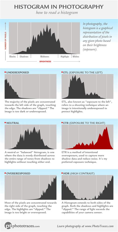 How To Read A Histogram Understanding Histograms In Photography Artofit