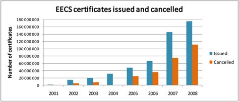 The Number Of Issued And Cancelled Eecs Certificates Per Year From 2001