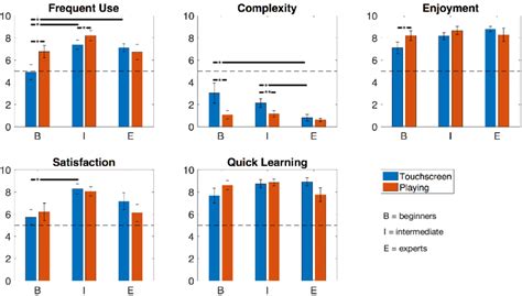 graphical representation of the mean and the standard error for