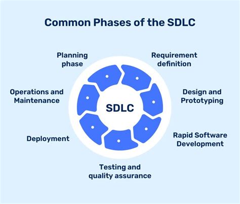 Tech Softwaredevelopment Sdlc Agile Innovation Businessgrowth Harsh Runija