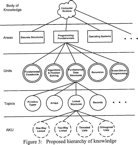 Figure 3 From Modular Curriculum Design Using Personal Learning Plans And Reusable Learning