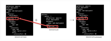 Kubernetes Kustomize Tutorial Comprehensive Guide
