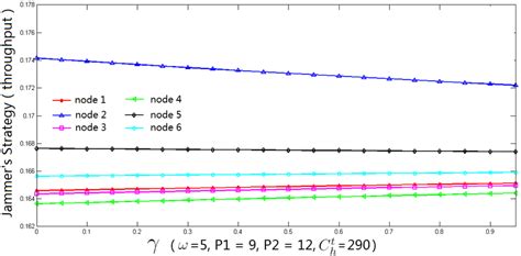 Stochastic Game A The Authoritys Strategy For Connectivity Game Download Scientific