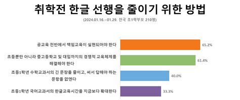 분석보도 초1 학부모 648가 한글 선행 한글책임교육 보완해야상세내용 사교육걱정없는세상 정책 자료실