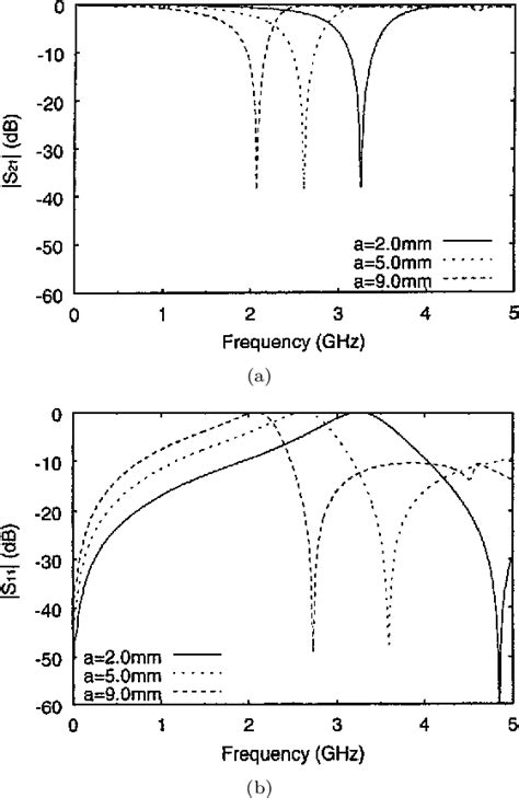 Figure 3 From A Cpw Based Band Elimination Filter Using A Patch Of Conductor Semantic Scholar