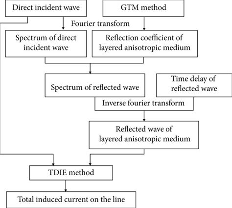 The Flow Diagram Of The Proposed Method Download Scientific Diagram