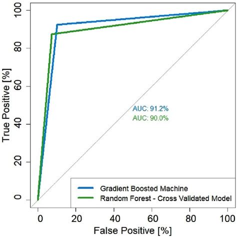 roc curves with associated auc values computed from gradient boosted