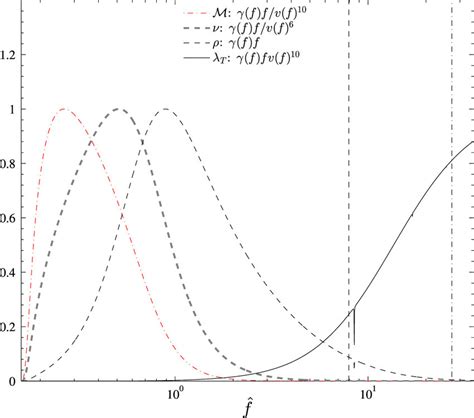 Integrands Per Frequency Octave Of The Integrals Determining The Snr Download Scientific