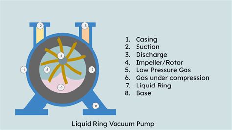 Liquid Ring Vacuum Pump