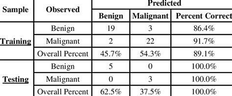 Cross Classification Of Used Cases With Respect To Categories Of Tumor