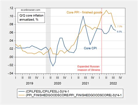 Ppi In August And Possible Implications For The Cpi Econbrowser