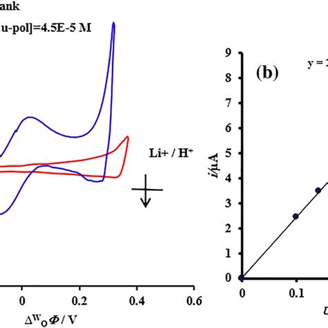 A Cyclic Voltammetry At A Water 1 2‐dce Interface With The Cell Download Scientific Diagram