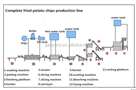 High Efficiency Potato Chips Processing Plant Fried Potato Chips Line Buy Potato Chips