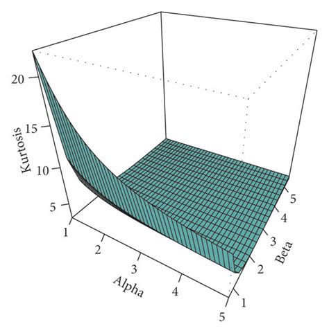 Graphical Display Of The Mean Variance Skewness And Kurtosis Of The