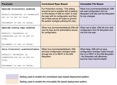 Idm Deployment Patterns Centralized Repo Based Vs Immutable File