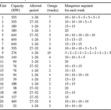 Table 1 From Generator Maintenance Scheduling In Power Systems Using Metaheuristic Based Hybrid