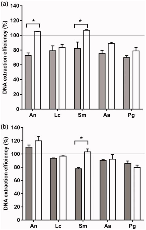 The Dna Extraction Efficiencies Of Two Methods Were Compared Using