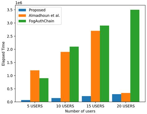 Blockchain Based Secure Authentication With Improved Performance For Fog Computing