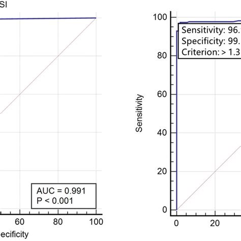 Tsi Or Trab Levels Among Different Degrees Of Thyroid Function Status Download Scientific
