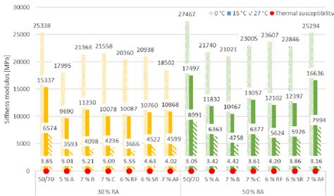 Stiffness Modulus Of Asphalt Mixture Acbin Containing Respectively 30