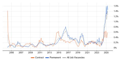 Portfolio Management Contracts In The East Of England Co Occurring Skills And Contractor Rates