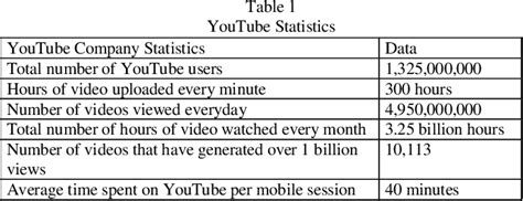 Table 1 From A Review On Youtube Data Analysis Using Mapreduce On Hadoop Semantic Scholar