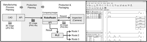 Product Data Flow For Application And Resulting Plc Ladder Logic