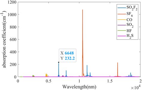 Absorption Spectra Of Decomposed So2f2 Sf6 H2s So2 Hf And Co Gases Download Scientific