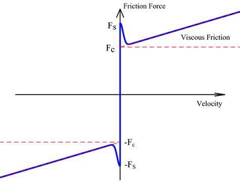 Stribeck Effect The Friction Force Varies From The Stiction Level