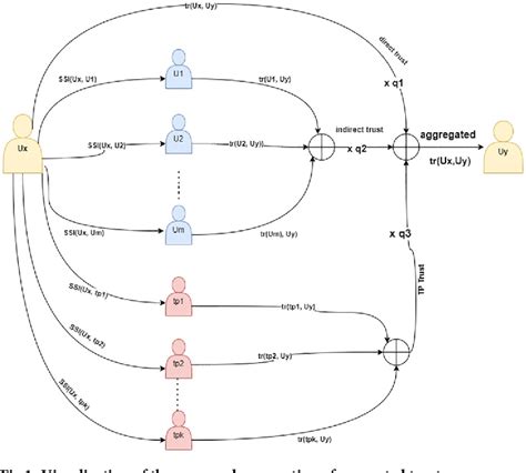 Figure 1 From A Hybrid Trust Computing Approach For Iot Using Social Similarity And Machine
