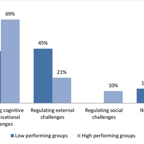 Collaborative Groups Focus And Function Of Socially Shared Regulation Download Table