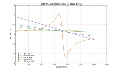 Motor Torque Speed Curves Matlab And Simulink