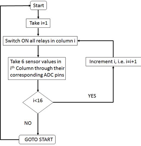 Flowchart Describing The Working Of Sensor Network Download Scientific Diagram