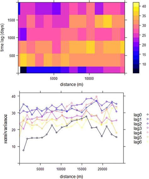 empirical spatio temporal st variogram of transformed prevalence of