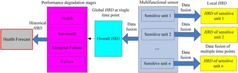 Health Evaluation Content Of A Multifunctional Self Validating Sensor