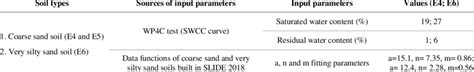 Input Parameters For Estimation The Volumetric Water Content Function Download Scientific Diagram