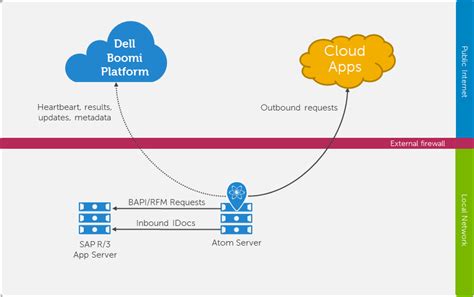 article sap integration guide boomi community