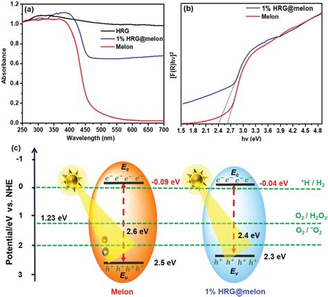 A Uv Visible Diffuse Absorption Spectra Of Melon Hrg And The 1